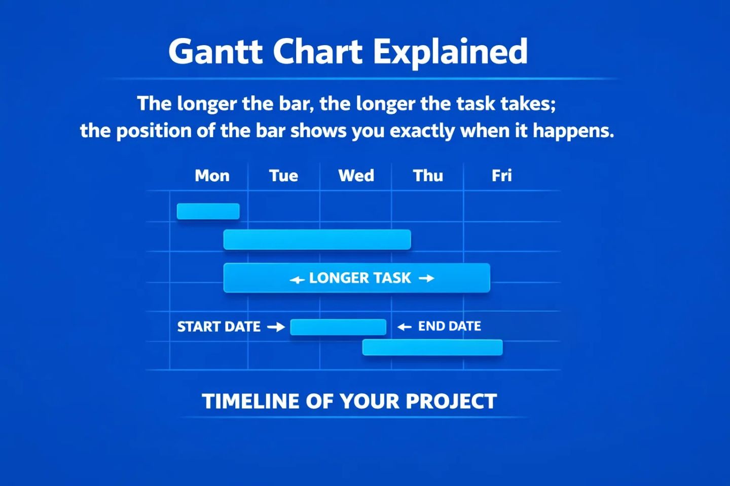 What’s a Gantt Chart? A Plain English Guide for Project Schedules (2026)
