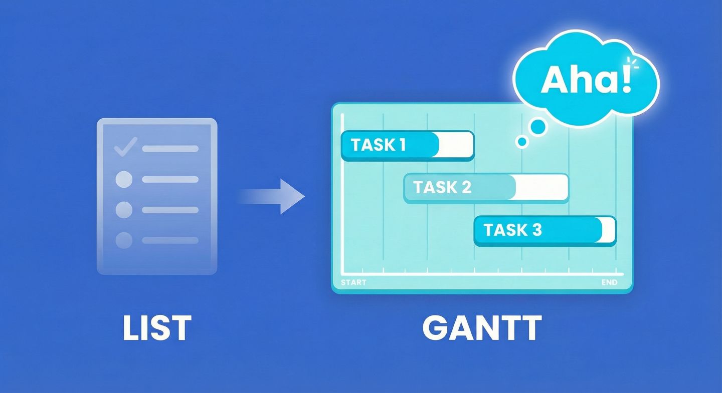 What’s a Gantt Chart? A Plain English Guide for Project Schedules (2026)